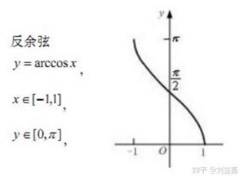 三角函数和反三角函数图形 - 知乎