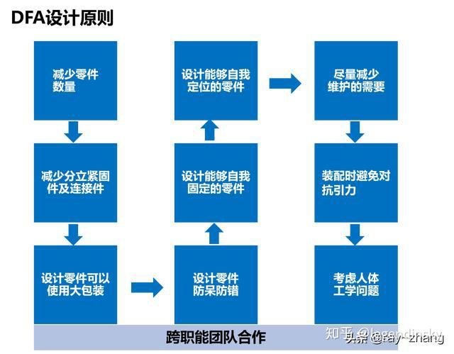 产品工程师与认识DFMA - 知乎