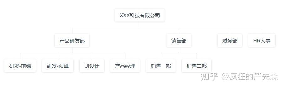 详解树状结构图 vue-org-tree - 知乎