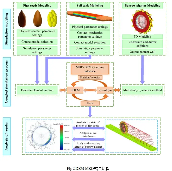 2025年RecurDyn优秀案例竞赛作品分享：基于DEM-MBD耦合的滚勺式胡麻精量穴播器作业机理分析与试验 - 知乎
