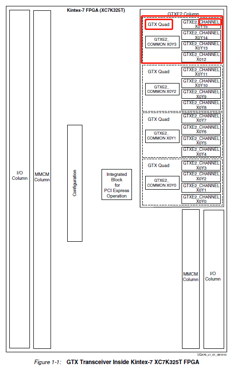 Xilinx FPGA平台GTX简易使用教程（一）GTX基础知识 - 子墨祭 - 博客园