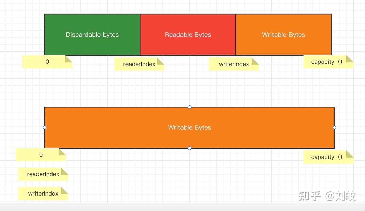 Netty系列教程（六）Netty组件之ByteBuf - 知乎