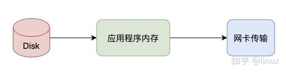 【linux】图文并茂|彻底搞懂零拷贝（Zero-Copy）技术 - 知乎