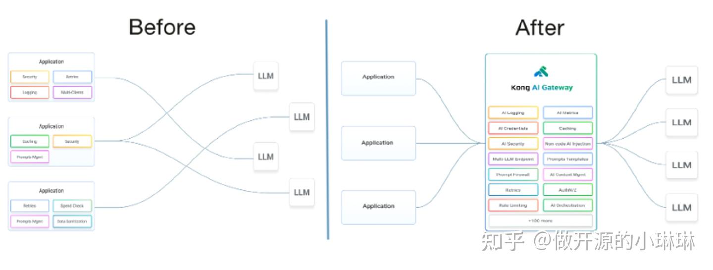 盘点2024年10款最热门 LLM网关 / LLM Gateway - 知乎