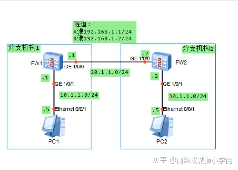 GRE VPN配置 - 知乎