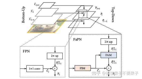 【DCN 金字塔】 FaPN: Feature-aligned Pyramid Network for Dense Image ...