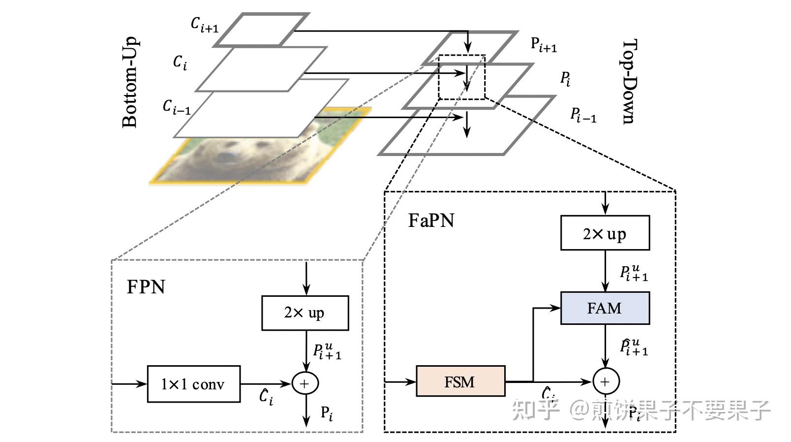 【DCN 金字塔】 FaPN: Feature-aligned Pyramid Network for Dense Image ...