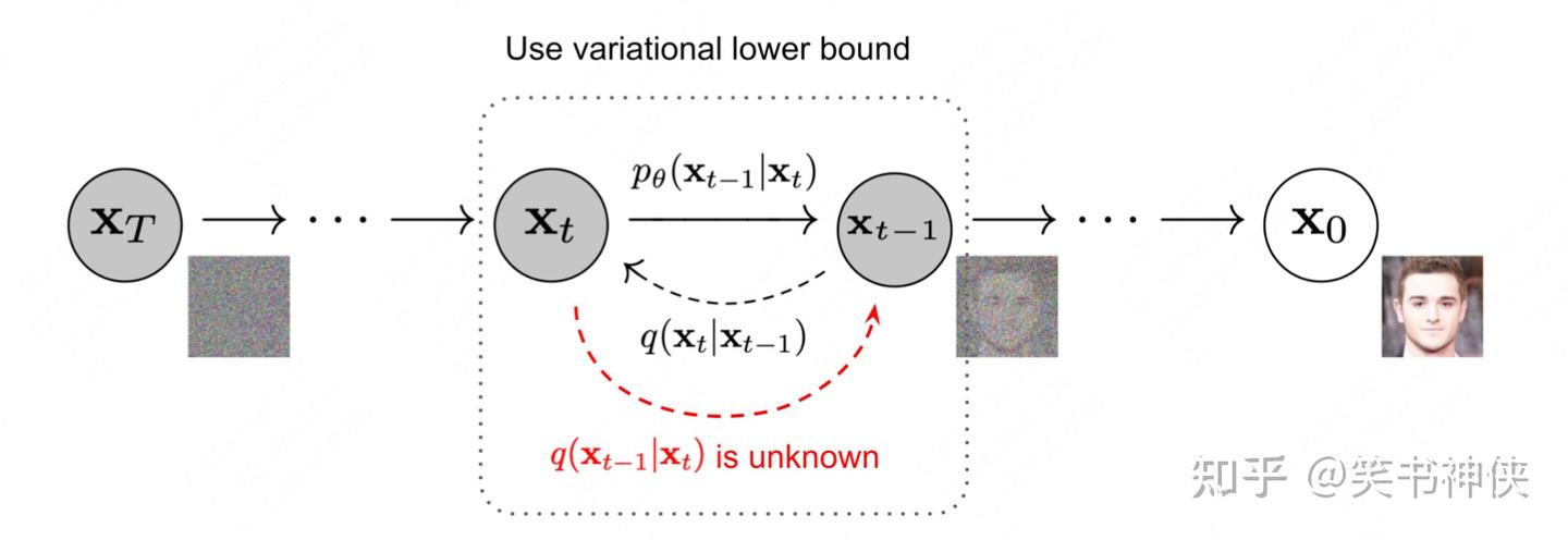 深入浅出理解DDPM推导过程 - 知乎