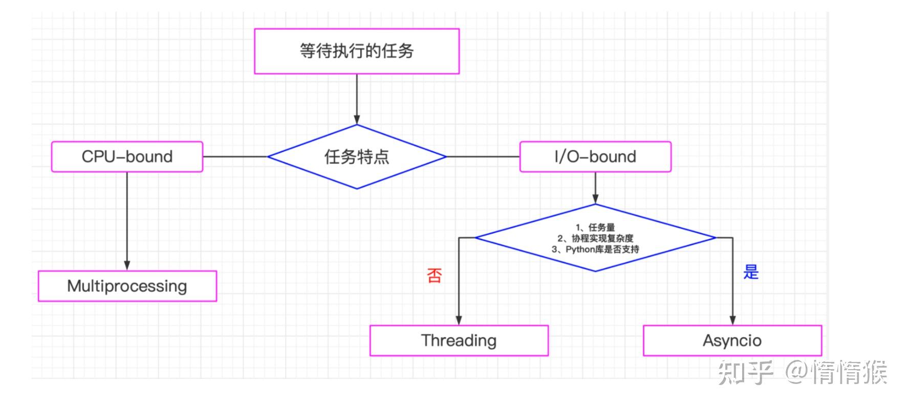 Python并行/发编程——多进/线程的CPU-bound实践 - 知乎