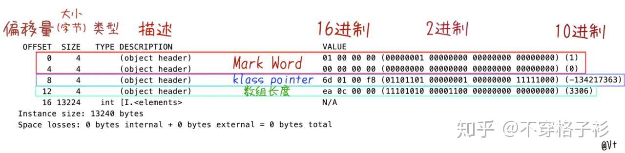 面试官发问：“对象头(object header)”里知多少？ - 知乎