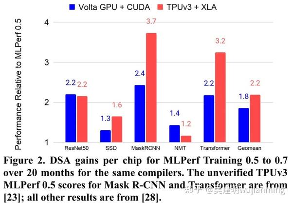 TPU原理技术与xPU - 知乎