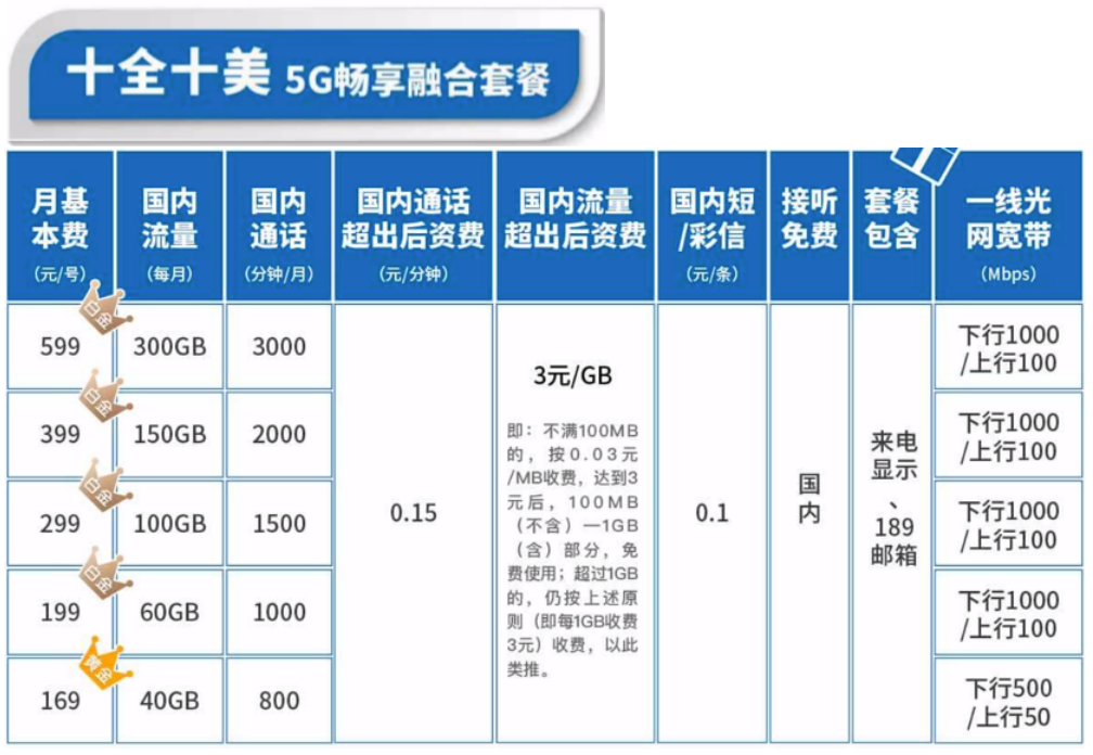 在上海有没有便宜的5G套餐推荐？ - 知乎