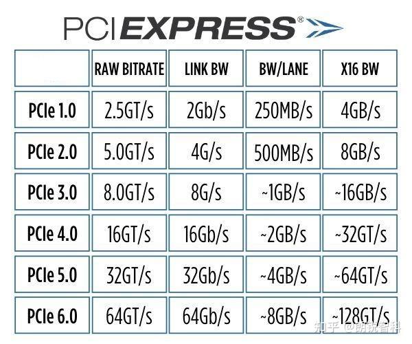 PCI Express x 16和PCI Express x1 有什么区别？我们常说的PCIe指？ - 知乎