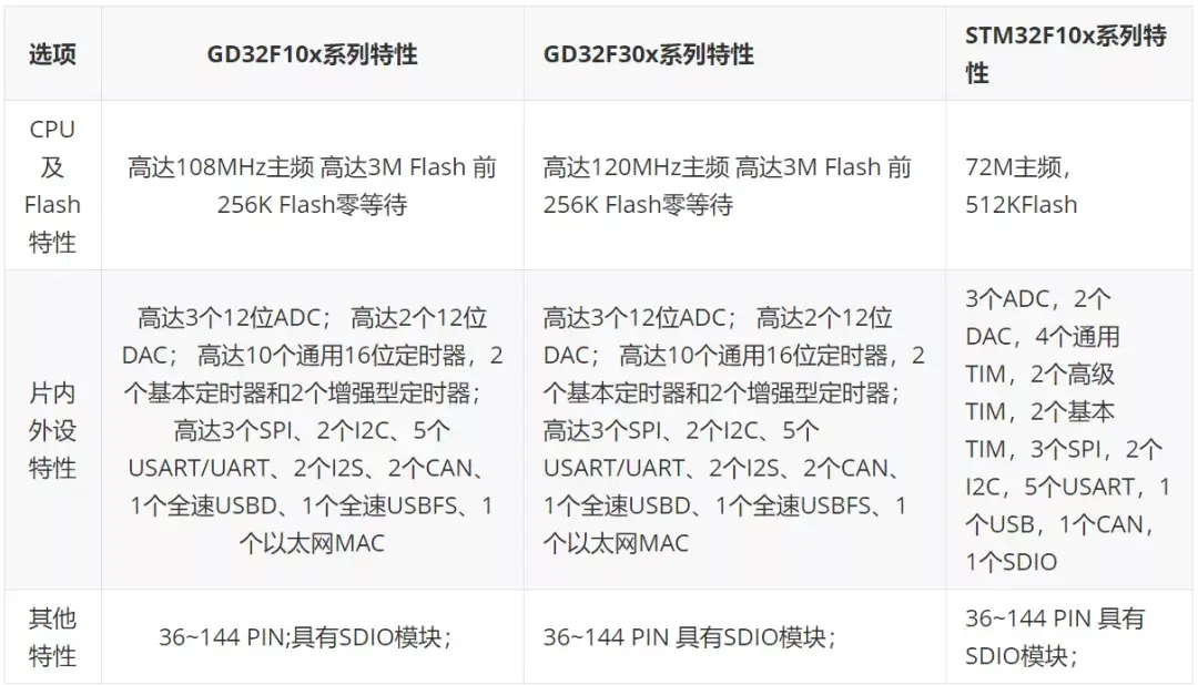深夜！我偷偷的把室友的STM32换成了GD32 - 知乎