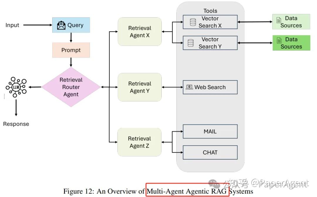 七大Agentic RAG框架技术解析 - 知乎