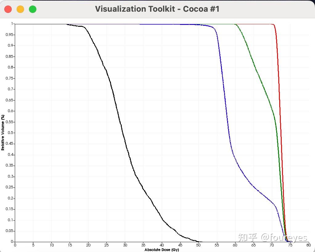 使用DCMTK和VTK包来获取放射治疗计划导出DICOM文件中的数据，绘制DVH曲线 - 知乎