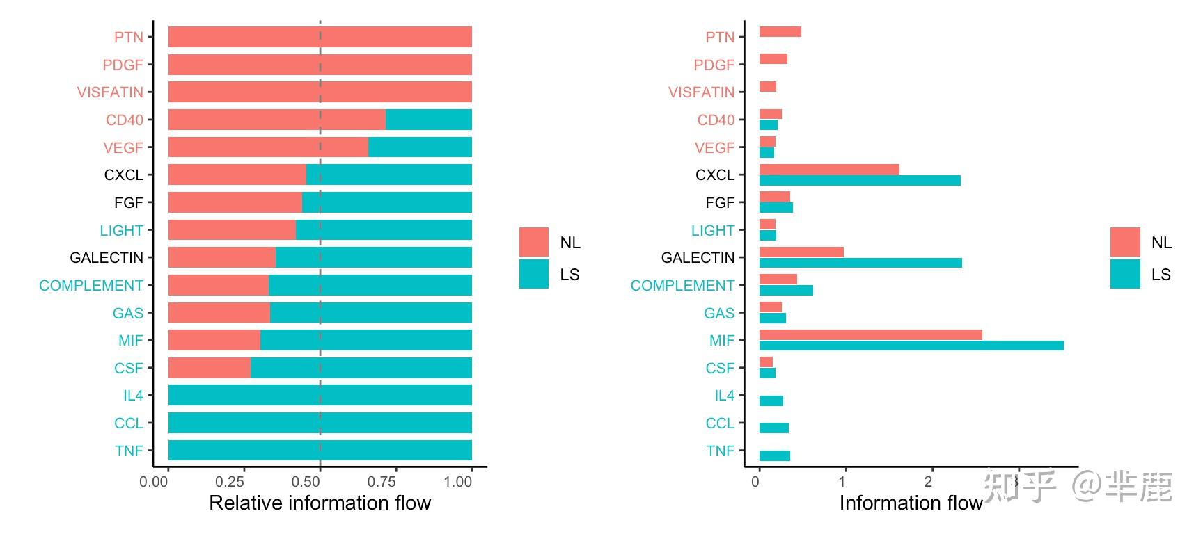 CellChat细胞通讯分析（下）--实操代码·多个数据集比较分析 - 知乎