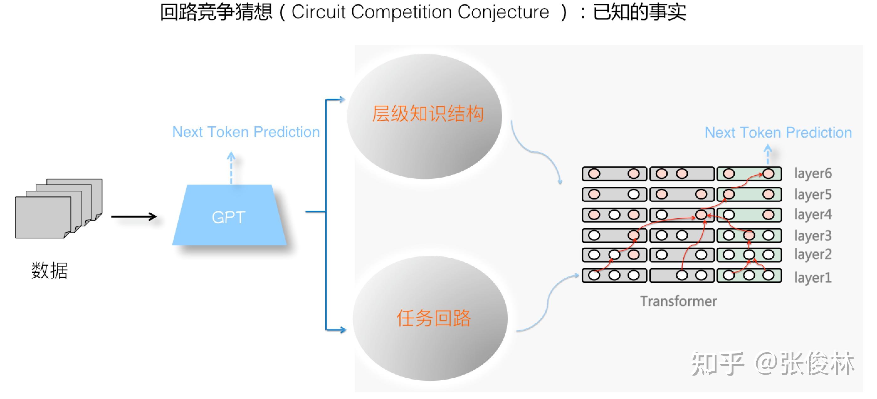 世界的参数倒影：为何GPT通过Next Token Prediction可以产生智能 - 知乎