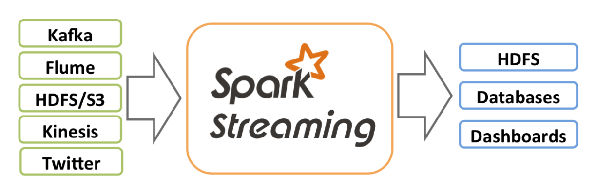 Spark流式数据处理——Spark Streaming - 知乎
