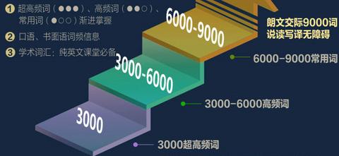 如何在www.longmandictionaries.com中获得朗文交际9000词? - 知乎