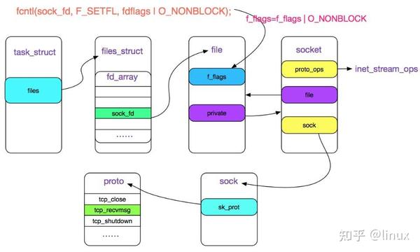 通过linux源码详解socket的阻塞和非阻塞 知乎