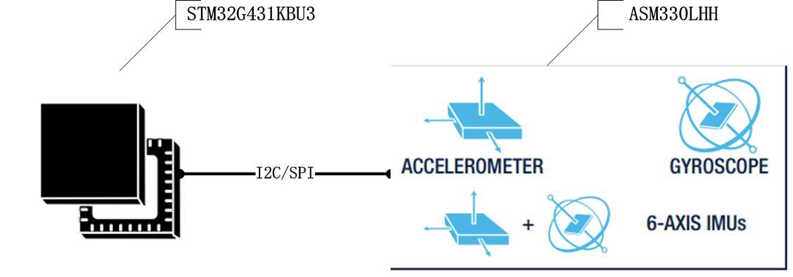 基于ST MCU STM32G431KBU3与运动传感器 ASM330LHH的摩托车运动状态检测系统方案 - 知乎