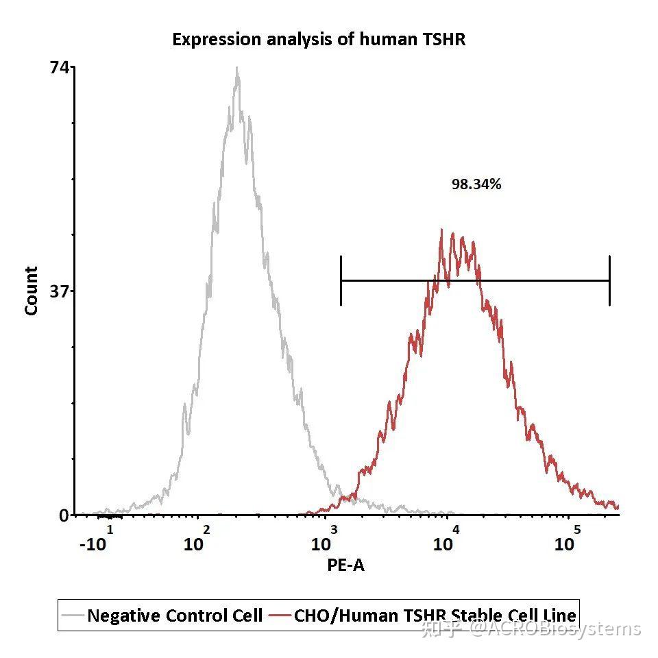 【新品速递】“膜杰作” | 全长TSHR蛋白 - 知乎