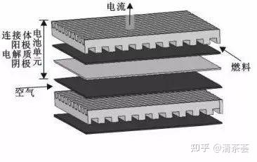 固体氧化物燃料电池 SOFC - 知乎