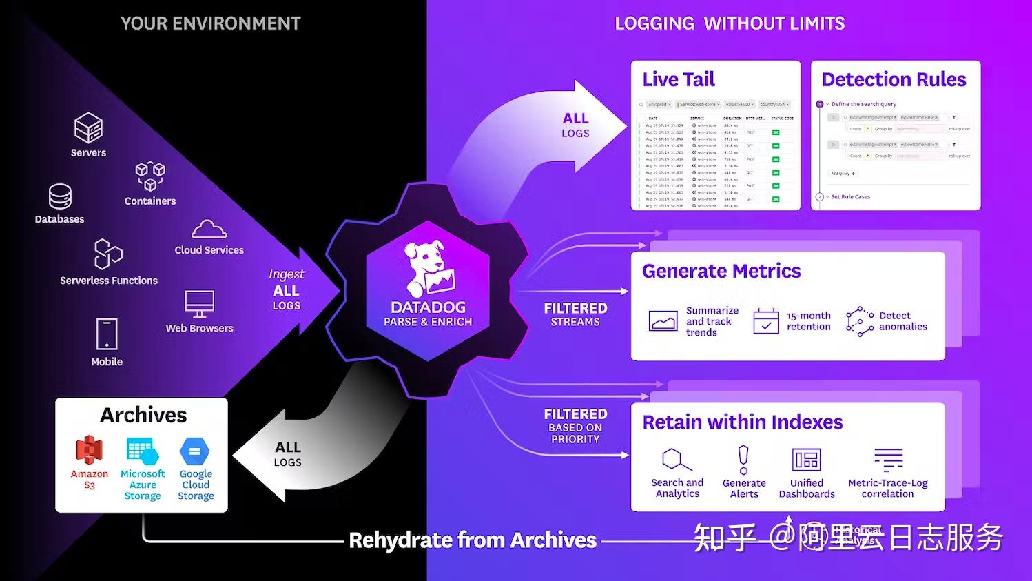 丝滑的日志接入体验 -- Datadog Log Management调研 - 知乎