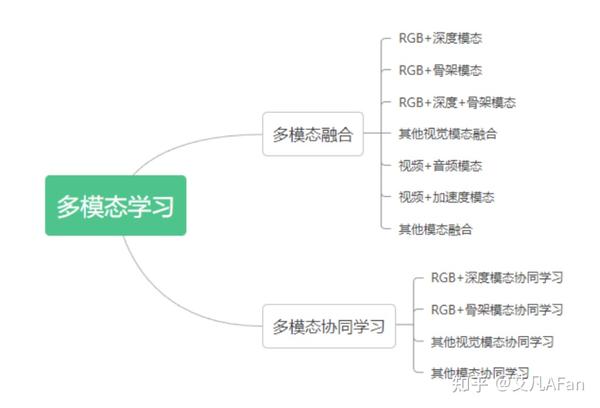什么是多模态深度学习?multimodal Deep Learning 知乎
