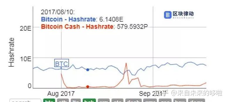 2020 年 BTC、BCH、BSV 减半情况 - 知乎