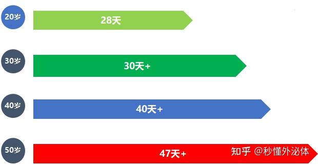 慢则衰？深度解析皮肤细胞新陈代谢的秘密 知乎