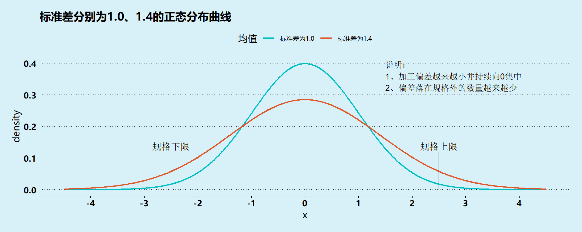 质量管理中的六西格玛6σ与正态分布意味着啥？一文讲清！ - 知乎