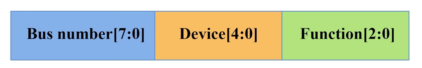 PCIe学习笔记——2.PCIe配置空间 - 知乎