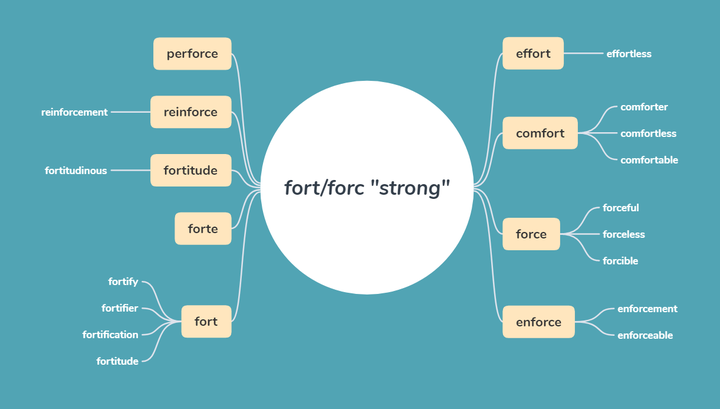 词根系列 | FORT/FORC "strong" - 知乎