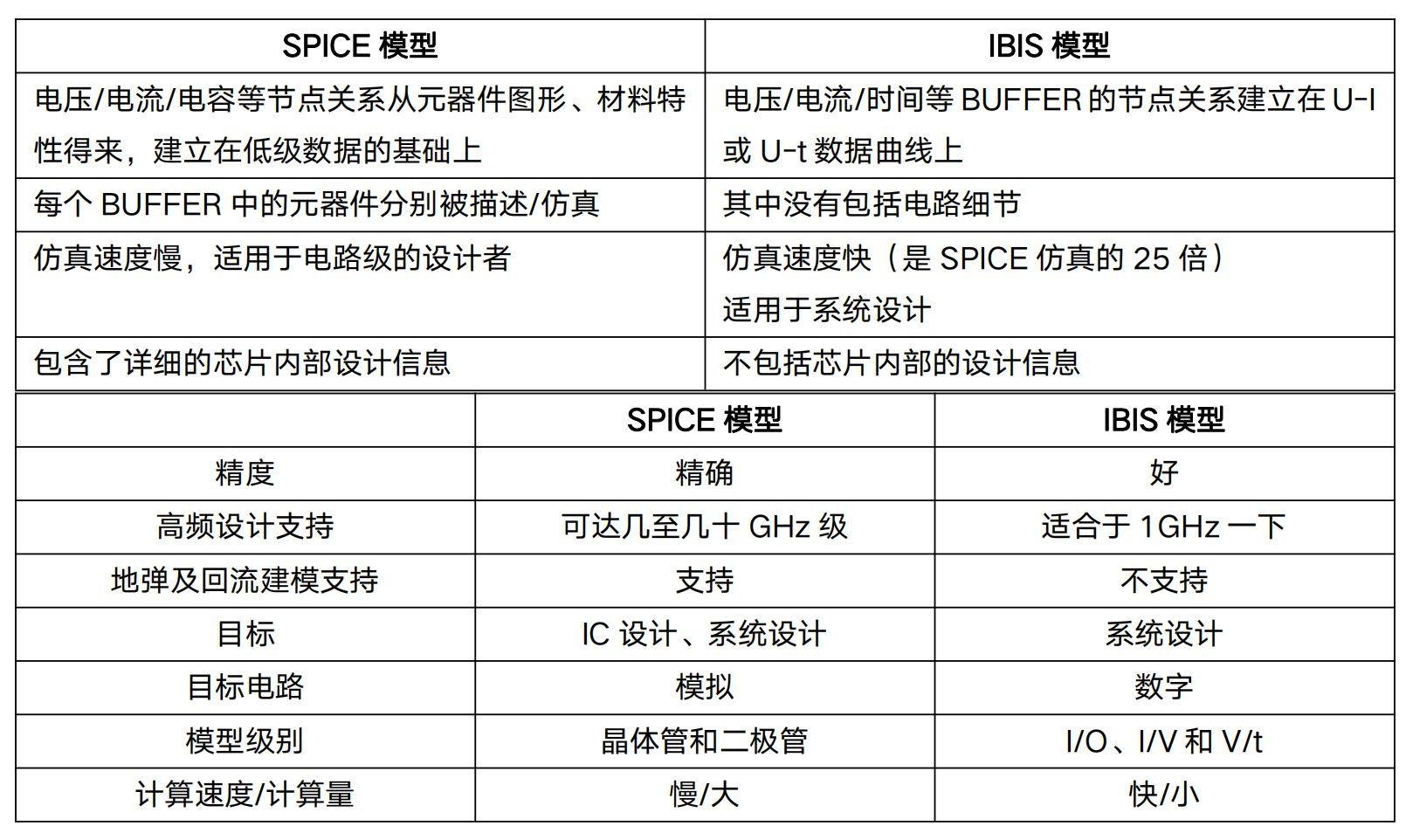 IBIS与SPICE的比较 - 知乎