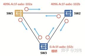 一文搞懂STP（从原理到配置） - 知乎