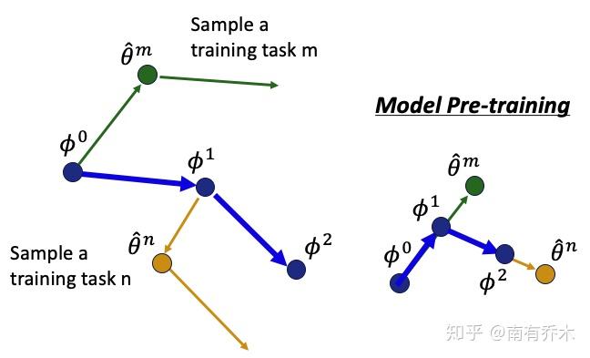 Meta Learning 入门：MAML 和 Reptile - 知乎