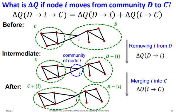 算法 | 单细胞分群与 community detection (社区发现)算法: Louvain 算法 - 知乎