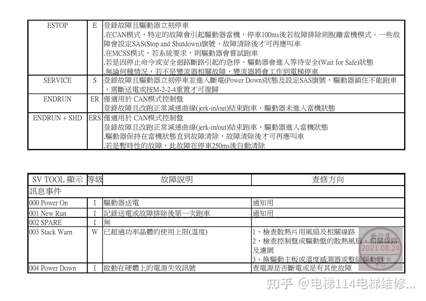 奥的斯电梯GDCB、DCPB故障代码中文說明 - 知乎