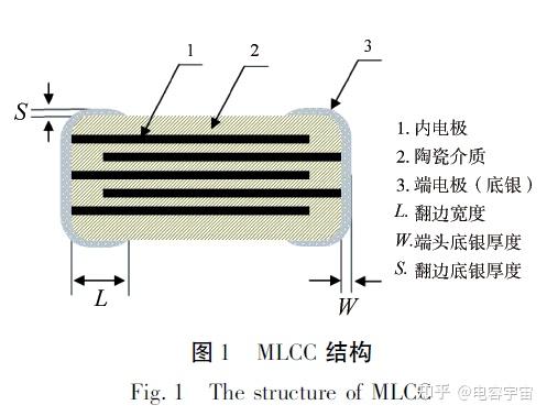 MLCC端电极制备工艺的研究分析 - 知乎