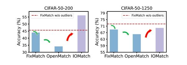 ICCV 2023 Oral | IOMatch：一种简单有效的开集半监督学习新方法 - 知乎