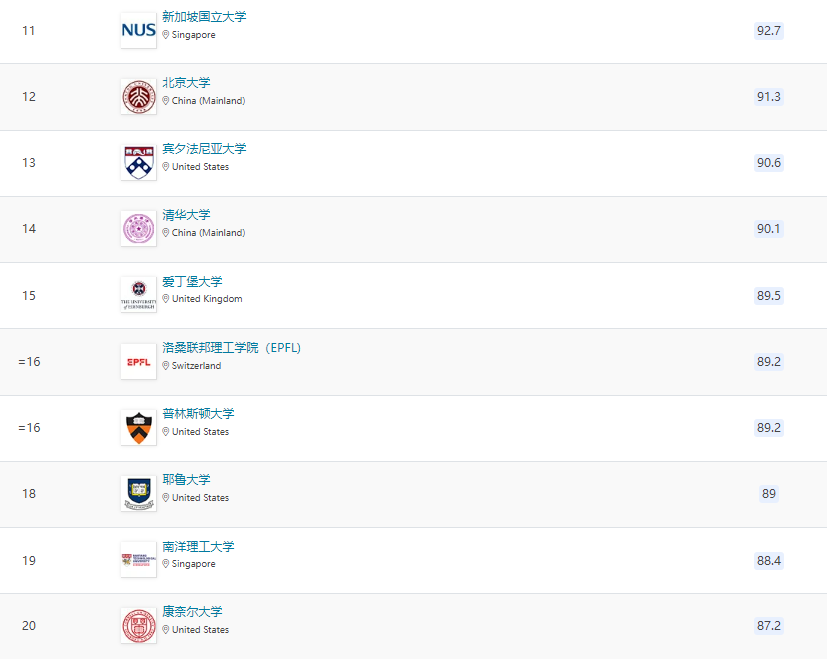 QS 2023 正版来了！教你怎么捡漏 “世界前50” 院校的专业！ - 知乎