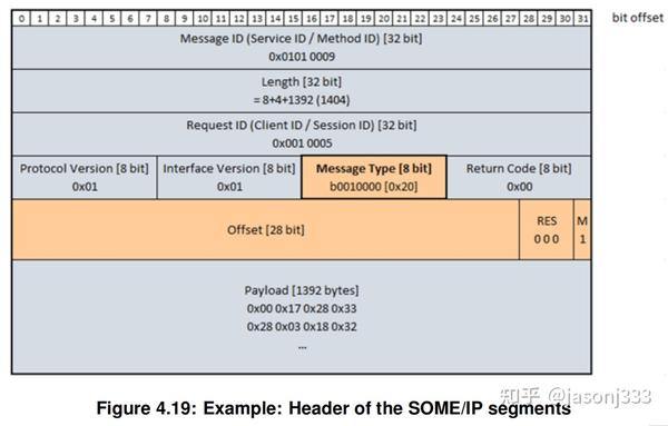 详解SOME/IP协议文档-2 - 知乎