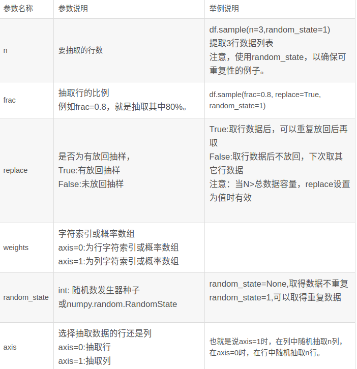[pandas] pandas.DataFrame.sample 随机选取若干行 - 知乎