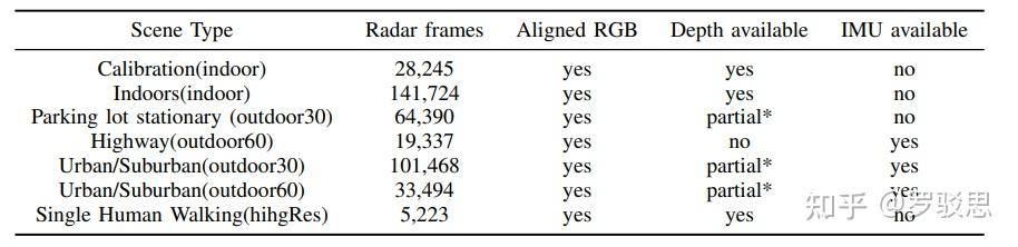 小盘点 | 自动驾驶场景中的毫米波雷达数据集 - 知乎