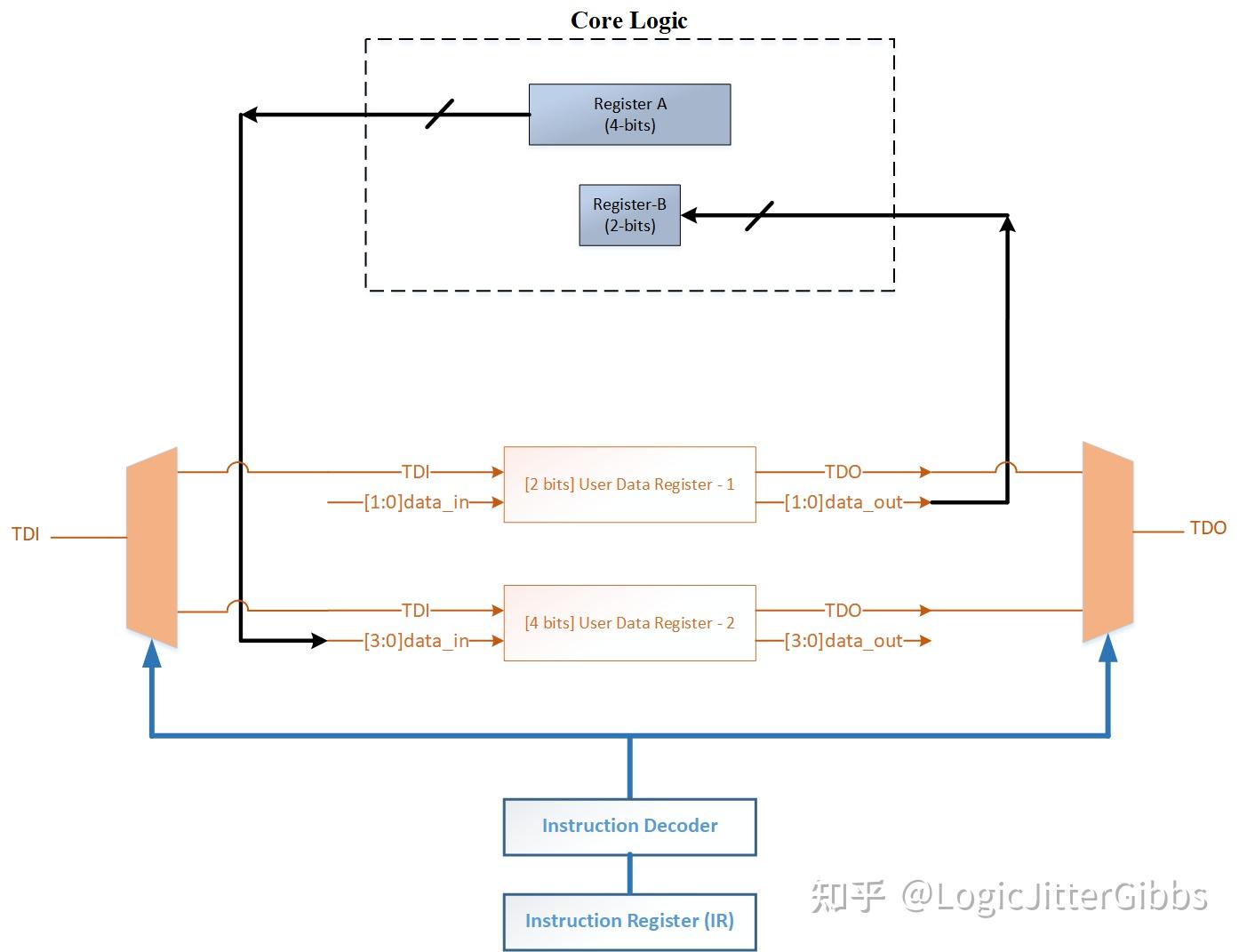 什么是 JTAG？有哪些用途？ - 知乎