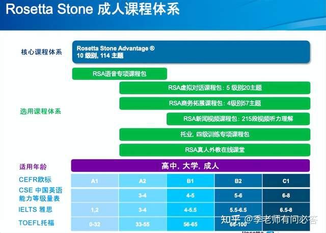 Rosetta Stone Catalyst Fluency Builder 的成人与商业培训课程体系 - 知乎