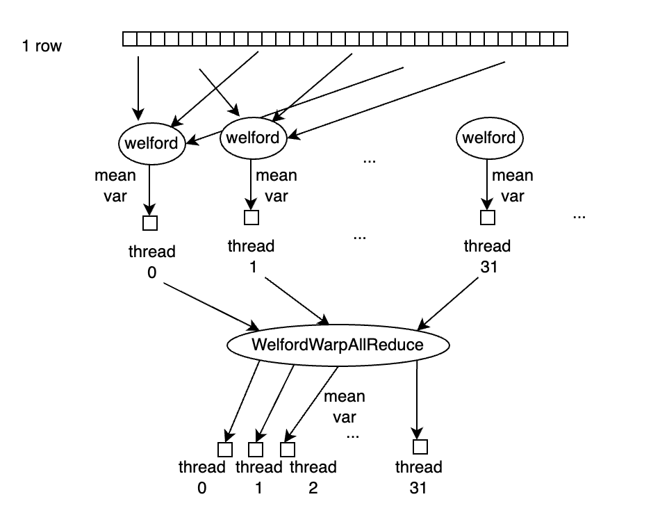 CUDA优化之LayerNorm性能优化实践 - 知乎