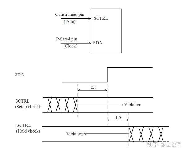 静态时序分析圣经翻译计划——第十章：鲁棒性检查 （上） - 知乎